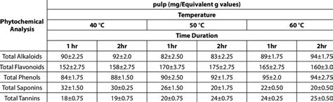 Quantitative Phytochemical Analysis Of A Methanolic Extract Of C Download Scientific Diagram