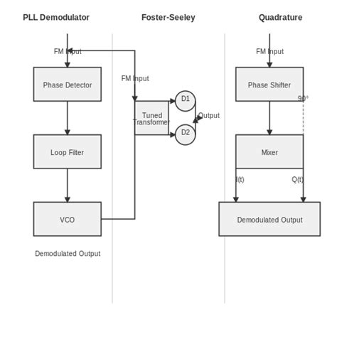 Frequency Modulation Fm Demodulators Tutorials On Electronics Next Electronics