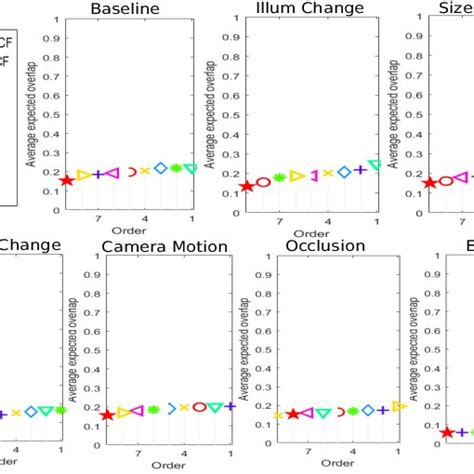 Average Expected Overlap Analysis Of Correlation Filter Based Trackers
