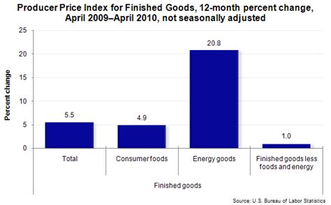 Chart 12 Month Percentage Change In Producer Price Index