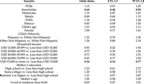 Bayesian Group Index Model Odds Ratios And 95 Credible Intervals For Download Scientific
