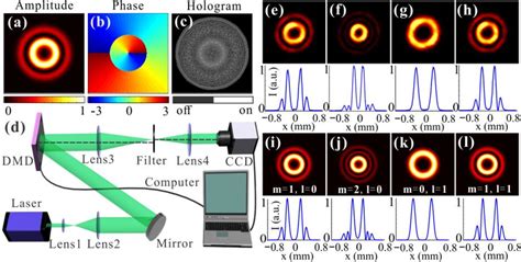 Experimental Implements And Measurement Results For Various Modified