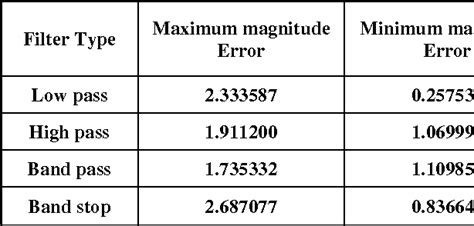 table 1 from design of digital iir filters using integrated cat swarm