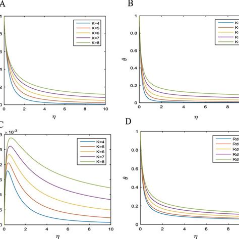 The Dimensionless Numerical Results A Np Concentration For Different Download Scientific