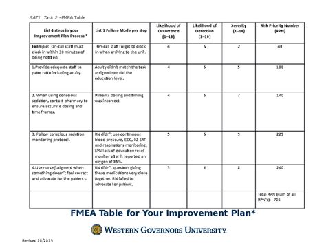 FMEA Table WGU NURS 4210 WGU Studocu