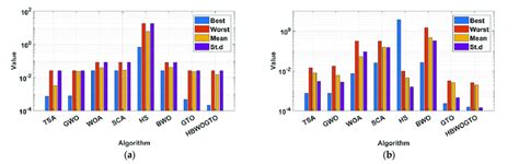 Bar Chart Of Statistical Analysis For The Pvm752 Cell A Ddm And B Tdm Download