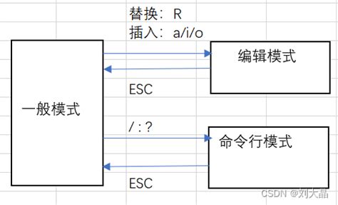 linux 2 vim使用 csdn博客