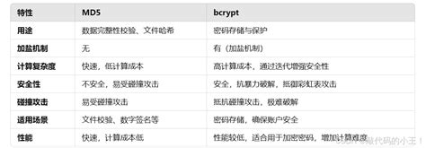 Md5加密算法和bcrypt密码加密算法 Csdn博客