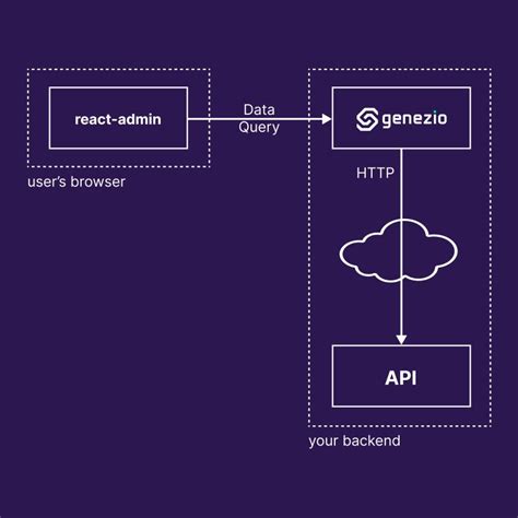 Genezio On Linkedin Genezio Reactadmin Backend Deployment