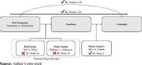 conceptual framework hypotheses and results download scientific diagram