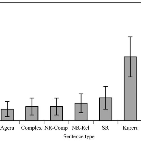 Mean Error Rates In Comprehension Questions For Seven Sentence Types
