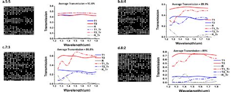 FDTD Results Transmission And Reflection Of The Generated Patterns Download Scientific