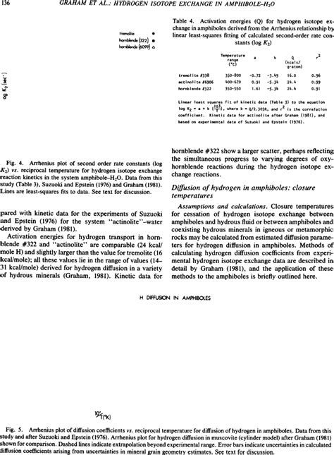 Arrhenius Plot Of Difusion Coefficients Vs Reciprocal Temperature For