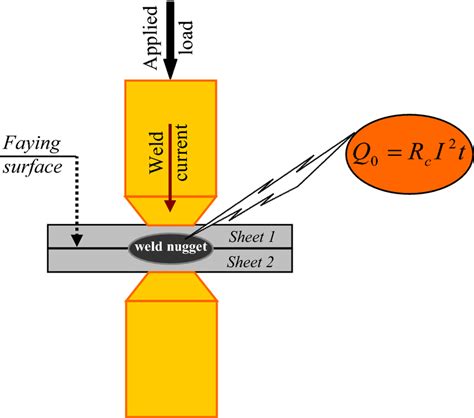 Representative Scheme Of Welding Process During The Weld Nugget Formation Download Scientific
