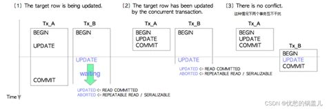 Postgresql(十九)pg的事务概述occ Mvcc S2pl Csdn博客 Postgresql(十九)pg的事务概述occ Mvcc S2pl Csdn博客