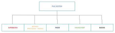 GitHub Emreozgun Unix File System It Has Been Implemented As Based On Unix File System In C