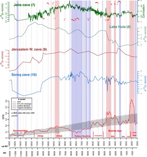 SPD Of Unnormalised Calibrated Radiocarbon Dates For The Levant Vs A Download Scientific