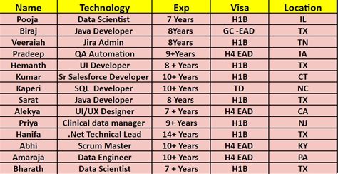 Consultants Activelylooking Projects Share C2c Mahesh Pallerla