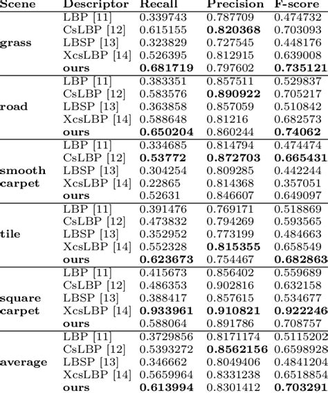 Texture Descriptors Comparison Only Using Regularized Logistic