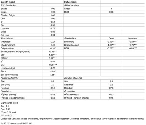 Results From The Final Linear Mixed Effects Models Predicting Growth