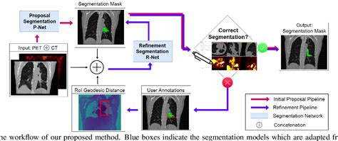 multimodal interactive lung lesion segmentation a framework for
