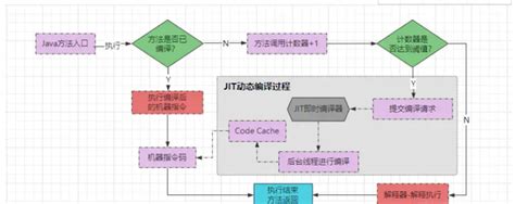 jvm详解基础篇之执行引擎 玩转java，游刃有余 知乎