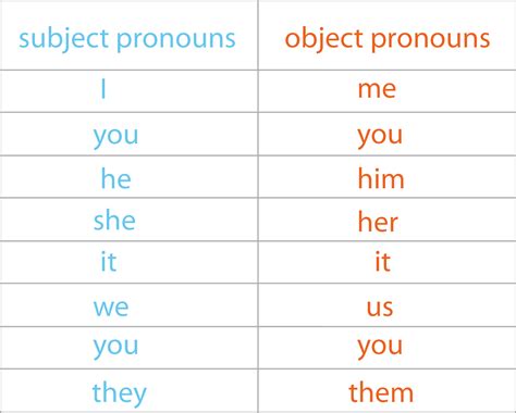 Pronoun And Object Pronouns Pronoun And Object Pronouns