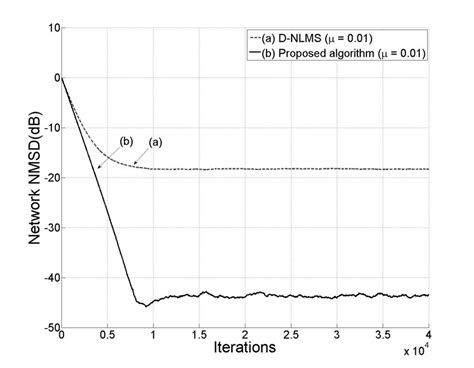 Network Nmsd Learning Curves Of The D Nlms And The Proposed Algorithm