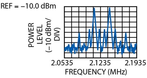 A Method To Predict The Level Of Intermodulation Products In Broadband Power Amplifiers