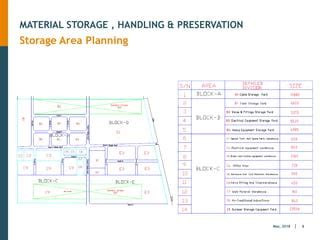 MATERIAL STORAGE HANDLING PRESERVATION Pptx