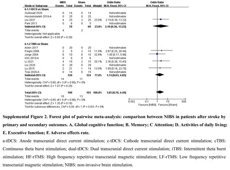 Comparative Efficacy Of Different Noninvasive Brain Stimulation Therapies For Recovery Of Global