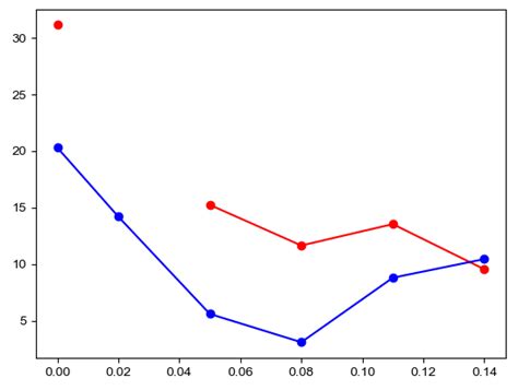 Python Draw A Line Between Points Ignoring Missing Data With Matplotlib Stack Overflow