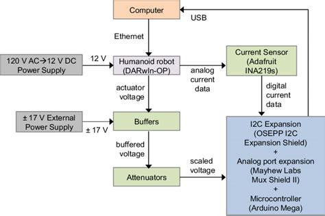 DARwIn OP In Its Home Configuration And Actuator ID Map Figure Adapted Download Scientific