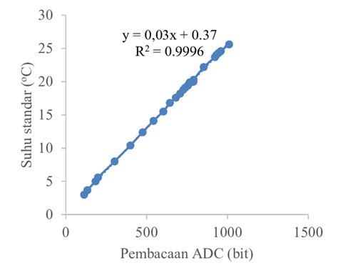 Gambar 6 Grafik Karakterisasi Antara Pembacaan Adc Terhadap Suhu
