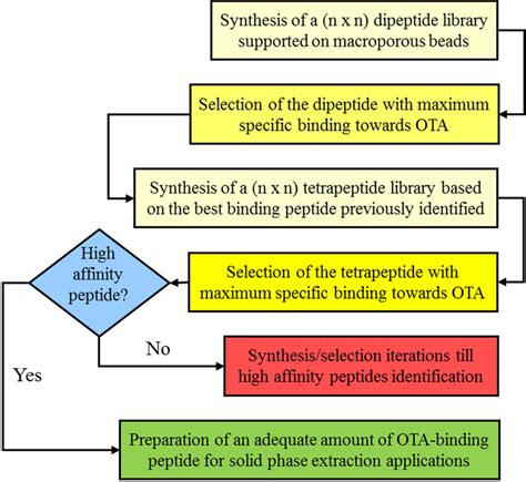 Scheme Of The Sequential Development Of A Spatially Addressable Download Scientific Diagram