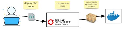 How To Connect OpenShift BuildConfig To Docker Hub Edwin S Journey