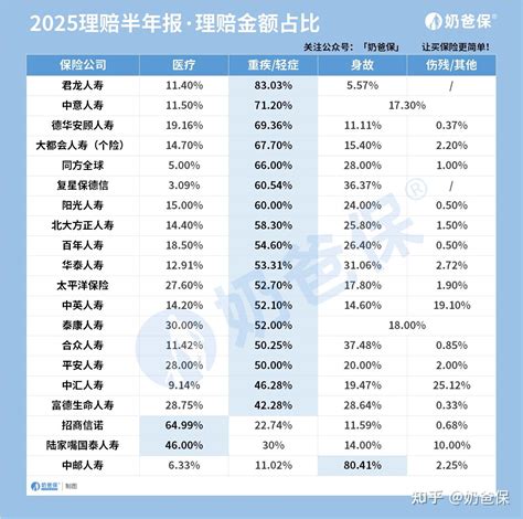 30多家险企2025理赔半年报出炉，哪家保司表现最好？如何选择靠谱的保司？大数据教你怎么买对保险！ 知乎