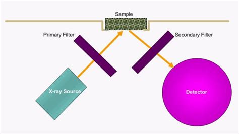 XRF Sample Preparation Methods Procedure