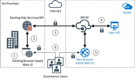 What Is Api Management Azure Api Management Alif