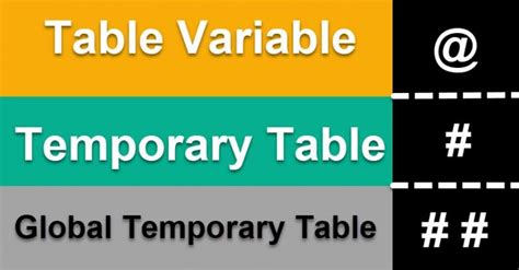 sql server how to create a global temporary table sql authority