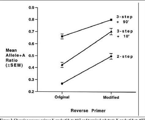 Figure 1 From Substrate Nucleotide Determined Non Templated Addition Of