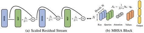 论文审查 Infinite Limits Of Multi Head Transformer Dynamics