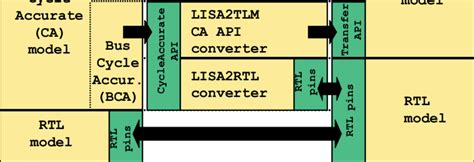 Extended System Integration Flow Download Scientific Diagram