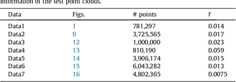 Table 1 From Line Segment Extraction For Large Scale Unorganized Point Clouds Semantic Scholar