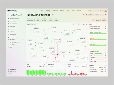 Appdynamics Application Performance Dashboard By Jack R For Rondesignlab ⭐️ On Dribbble
