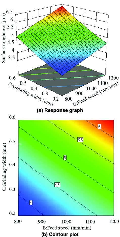 Influence Of A E And F On Surface Roughness Download Scientific Diagram