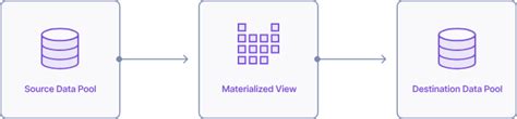 Materialized Views Propel Docs