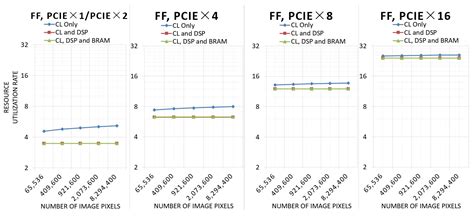 An Image Histogram Equalization Acceleration Method For Field Programmable Gate Arrays Based On