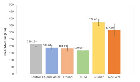 Effect Of Cavity Disinfectants On The Shear Modulus Or Rigidity