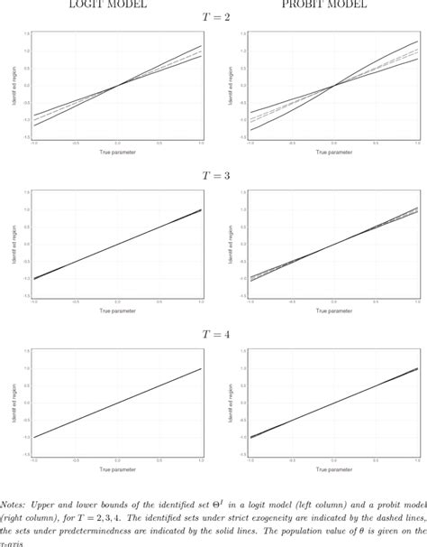 Identification In A Binary Choice Panel Data Model With A Predetermined Covariate SERIEs X MOL